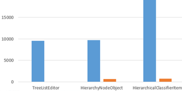 IHierarchyNode. Performance Comparison