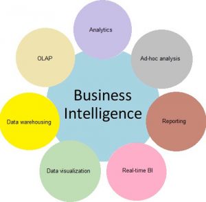 OLAP and Business Intelligence