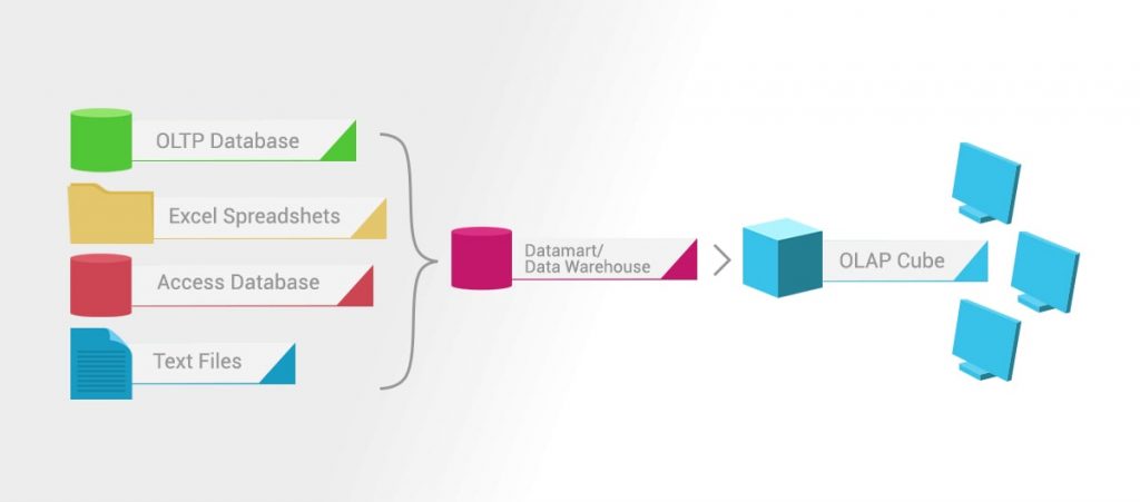 OLTP and OLAP Difference with Examples