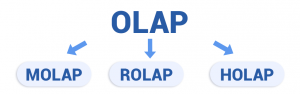 MOLAP - Multidimensional OLAP as a Type of OLAP