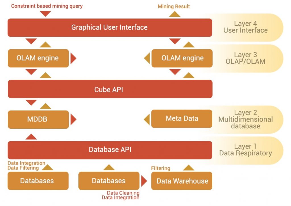 OLAP vs OLAM: is there any difference? | Galaktikasoft