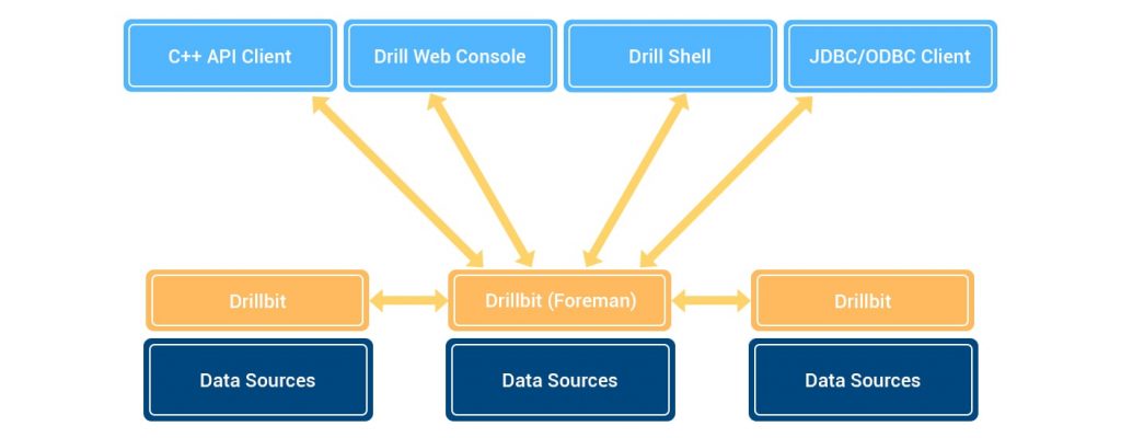 The world of Big Data: Apache Drill and why do I need it | Galaktikasoft