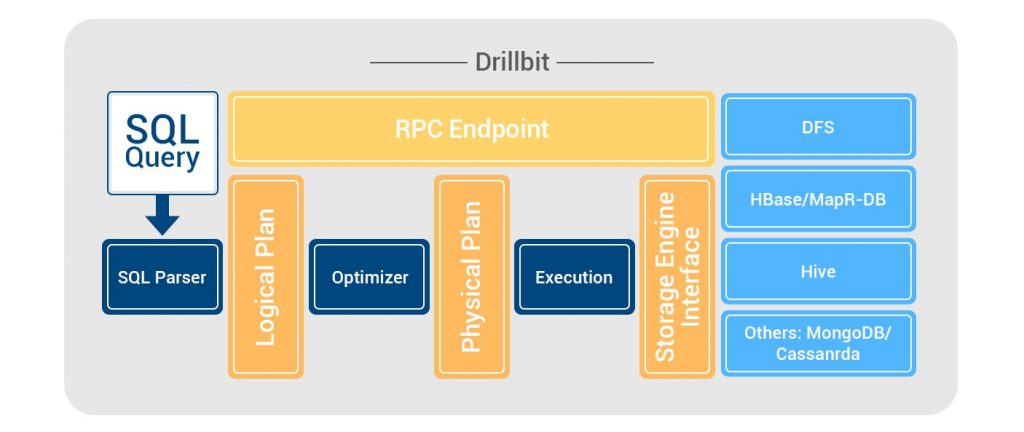 The world of Big Data: Apache Drill and why do I need it | Galaktikasoft